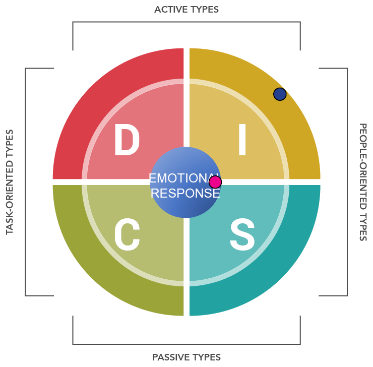 Emotional Response – DISC Behaviours
